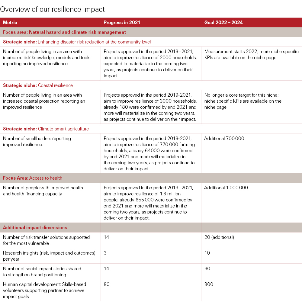 Fact Sheet | Swiss Re